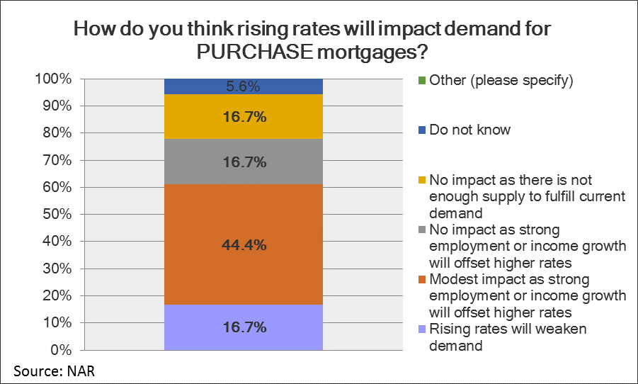 Survey of Mortgage Originators, Fourth Quarter 2016 - South Carolina ...