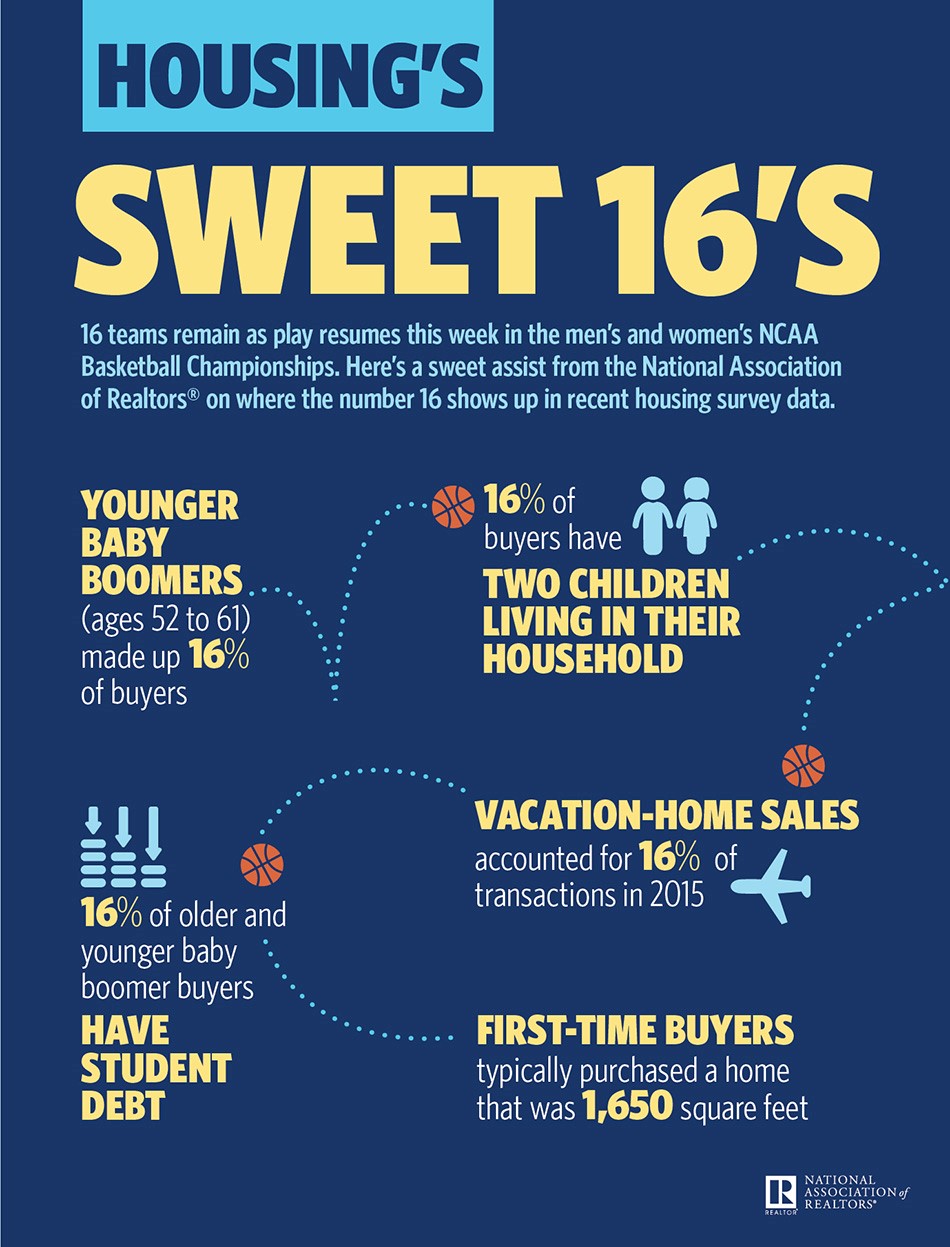 NAR Infographic: Housing’s Sweet 16′s - South Carolina REALTORS